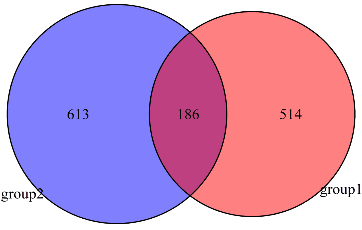 韦恩图的绘制及交集元素的提取（R包VennDiagram）_分组