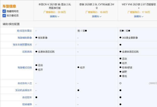 2021款WEY VV6、CR-V、奇骏正面在线对决，准车主已做出选择_搜狐汽车_搜狐网