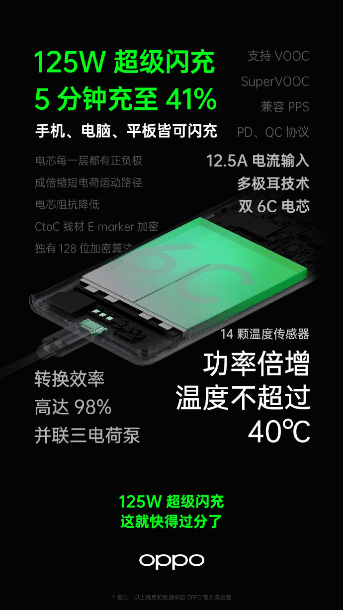 网友实测OPPO 125W超级闪充，对比自家65W成绩如何？_充电