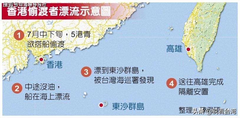 台媒：5名“港独”分子私渡漂流到东沙，被台当局安置到高雄香港 