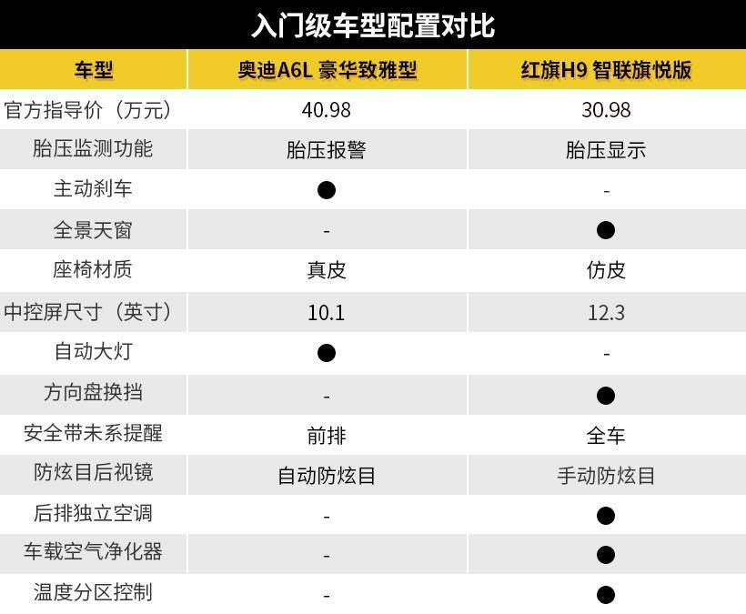 谁更容易打动年轻消费者？红旗H9 PK 奥迪A6L_搜狐汽车_搜狐网