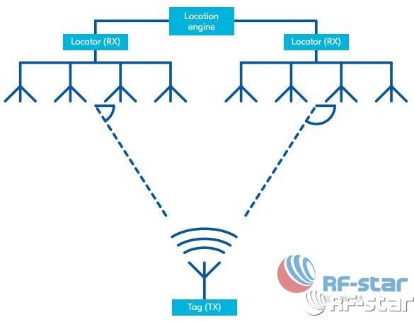 支持BLE 5.1 AoA/AoD，EFR32BG22参数对比nRF52833和nRF52811-搜狐大视野-搜狐新闻