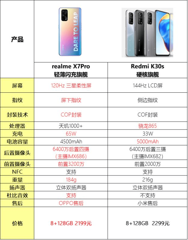 红米K30s来势汹汹，真我X7Pro能否稳固真香地位？-搜狐大视野-搜狐新闻