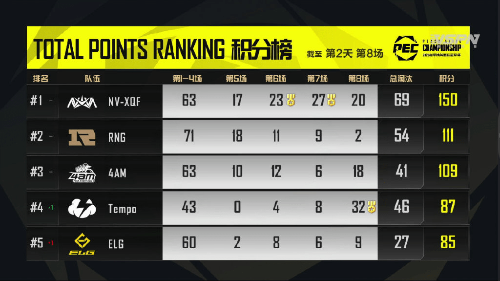 NV-XQF蝉联PEC冠军独揽500万奖金 和平精英全球总决赛即将打响_赛事