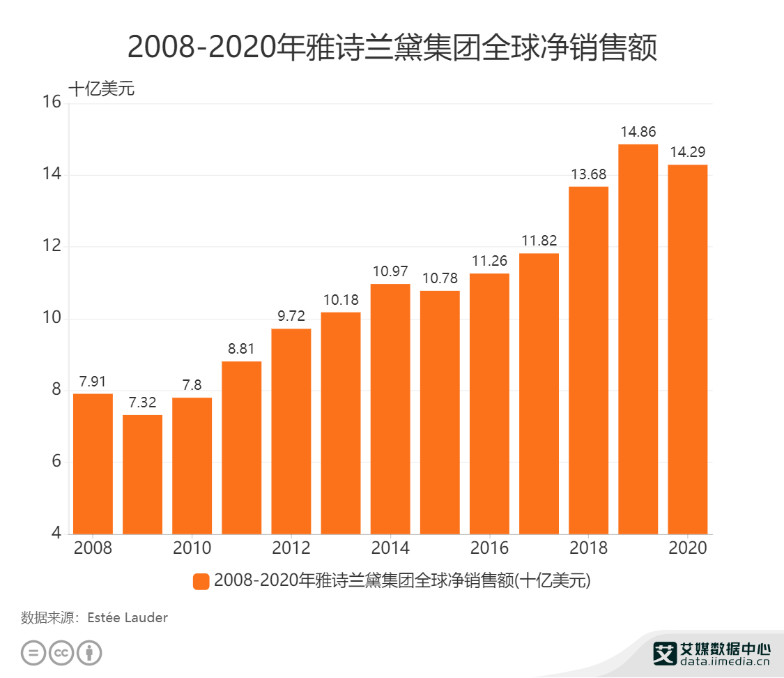 化妆品行业数据分析:2020财年雅诗兰黛集团全球净销售额为1429亿美元消费者