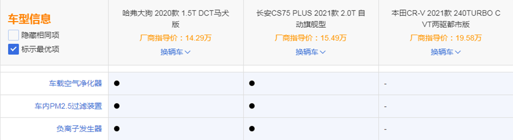 火爆新秀PK江湖老油条，大狗、CS75P能击败CR-V吗？_搜狐汽车_搜狐网