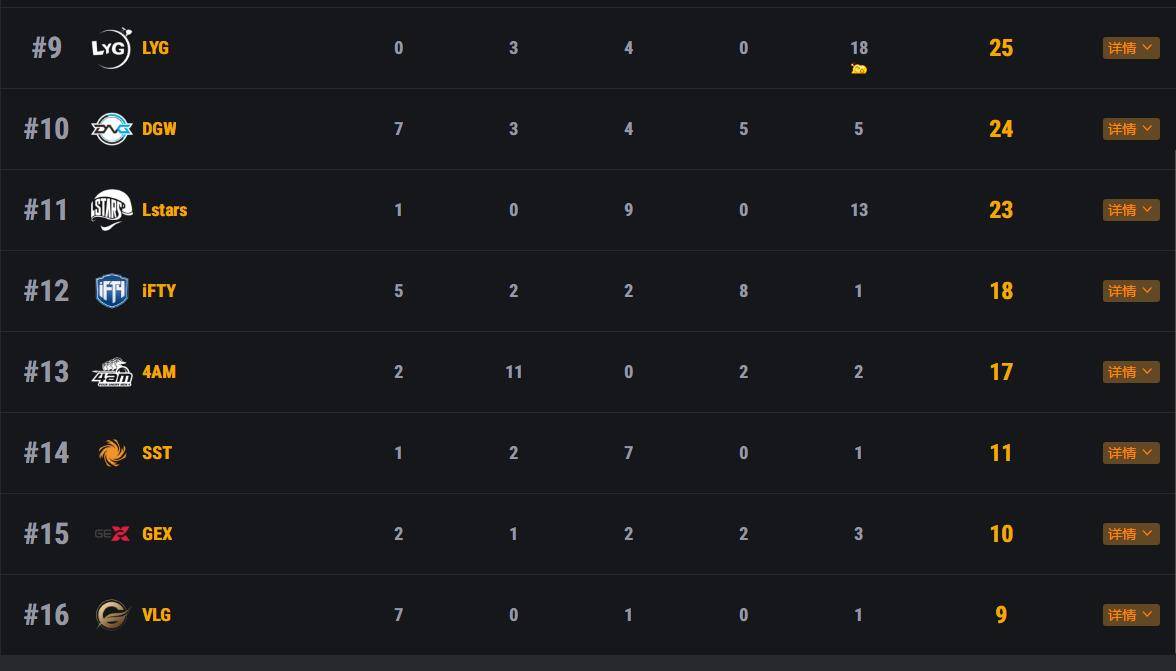 绝地求生东亚慈善赛第一日落幕，Tianba第二领跑PCL，4AM发挥失常_赛区