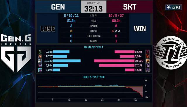 SKT2:3战败GEN无缘S8，李哥别哭，来年再撸_比赛
