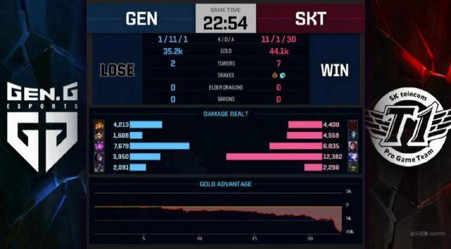 SKT2:3战败GEN无缘S8，李哥别哭，来年再撸_比赛