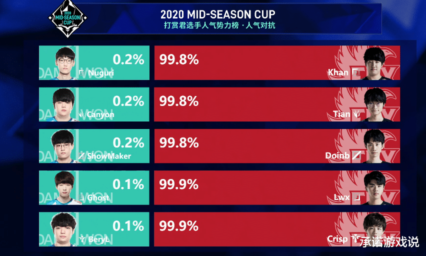 Doinb冒死开团成功翻盘，FPX顺利晋级半决赛，DWG季中杯之旅结束_Khan
