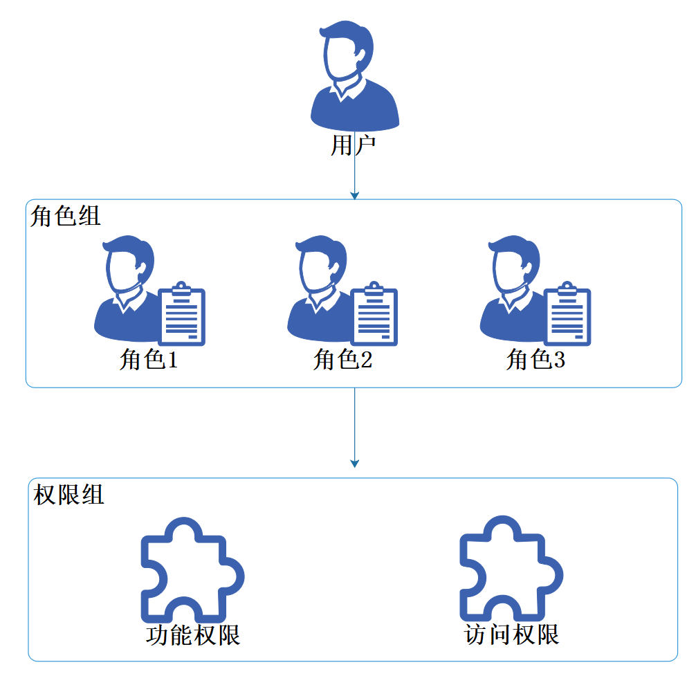 Core实战之基于角色的访问控制的设计 权限