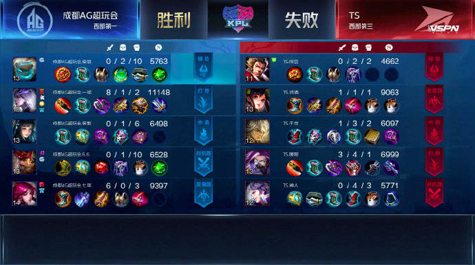 2020KPL春季总决赛TS击败AG超玩会夺冠，工资体系名不虚传！_伽罗