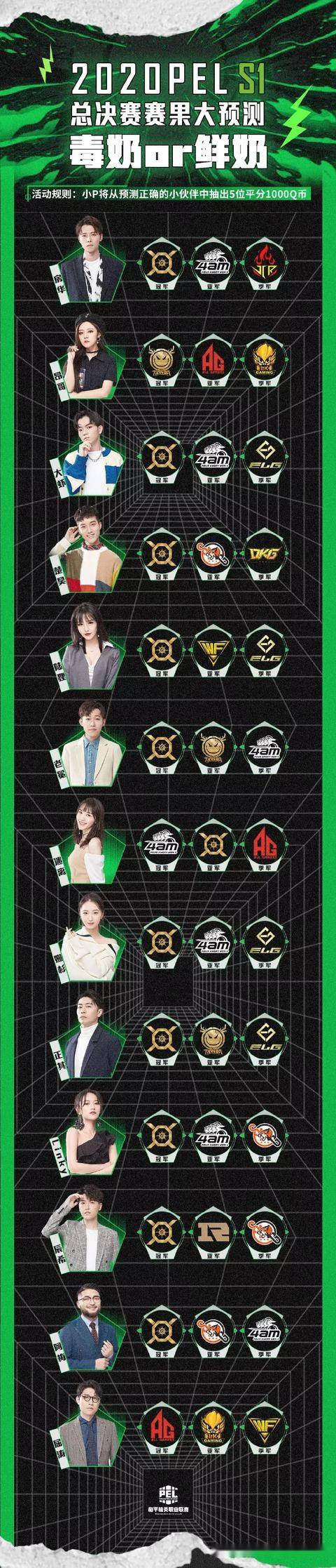 13位解说竞猜PLE夺冠战队，4AM与XQF成为夺冠大热门_预测