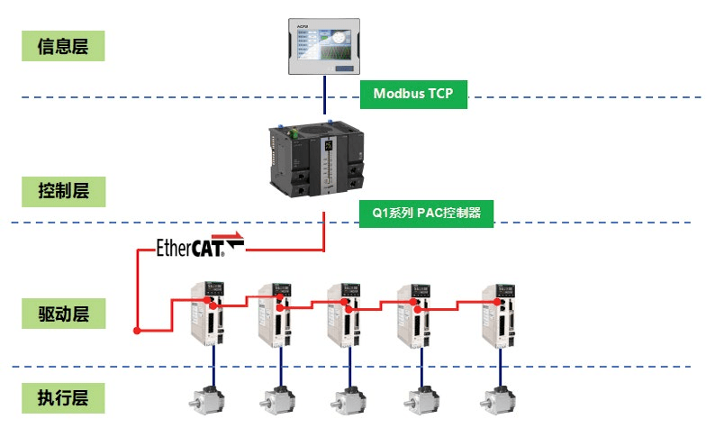 禾川Q1 PLC及X3E EtherCAT总线伺服在包装行业的应用_系统