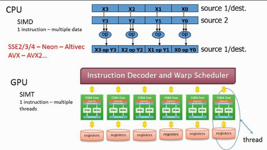SIMD vs SIMT vs SMT：并行处理模型之间有什么区别？_数据