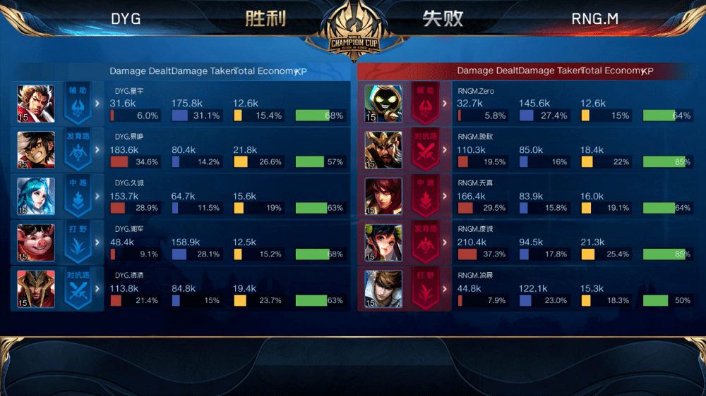 世冠快讯：鏖战七局终挺进世冠正赛，DYG大乔体系力克RNG.M弹弓流_中路