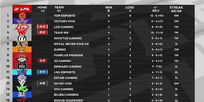 LPL夏季赛：DMO不敌SN吞六连败 FPX零封ESTAR_比赛