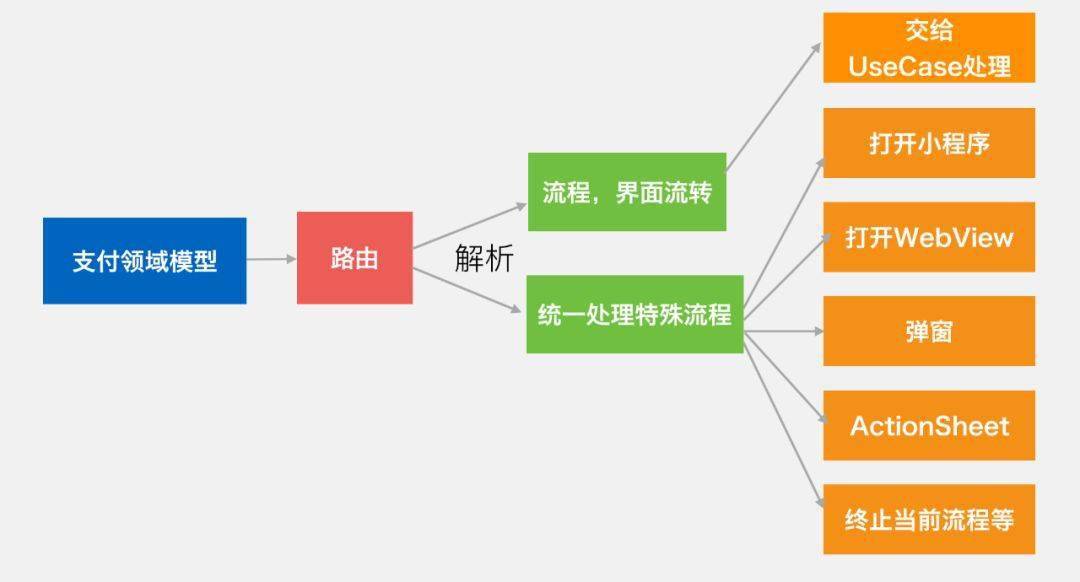 微信支付的架构到底有多牛? 代码