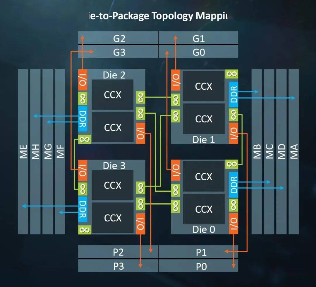 AMD EPYC的模块化和NUMA之路_处理器