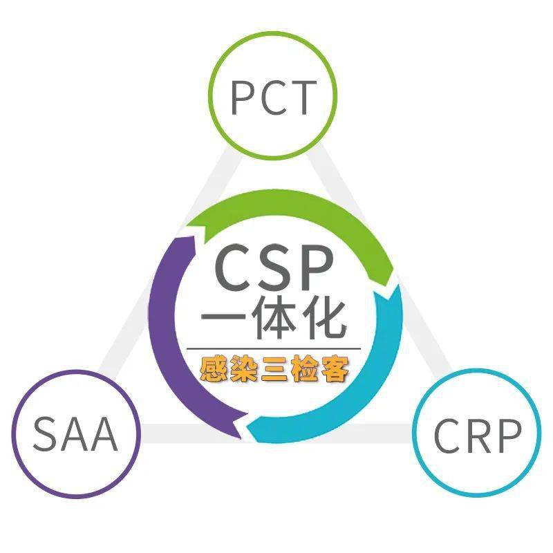 限抗保障——CRP、SAA、PCT炎症感染“三检客”_诊断
