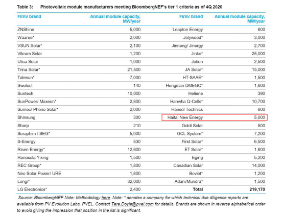 海泰新能荣登BNEF Tier 1光伏组件生产商 迈入第一梯队_全球