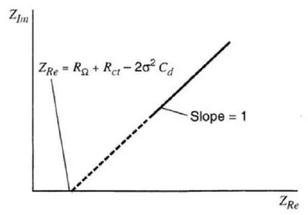 秒懂电化学交流阻抗（EIS）以及ZSimpWin软件拟合_过程