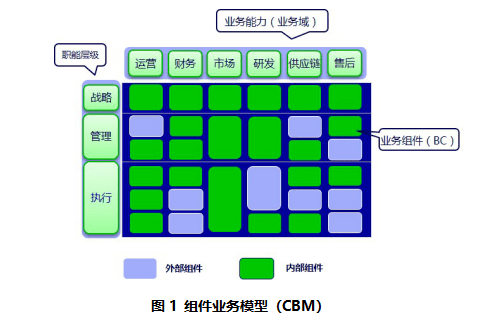 架构衍生工具之——组件化业务模型（component business model, CBM）-搜狐大视野-搜狐新闻