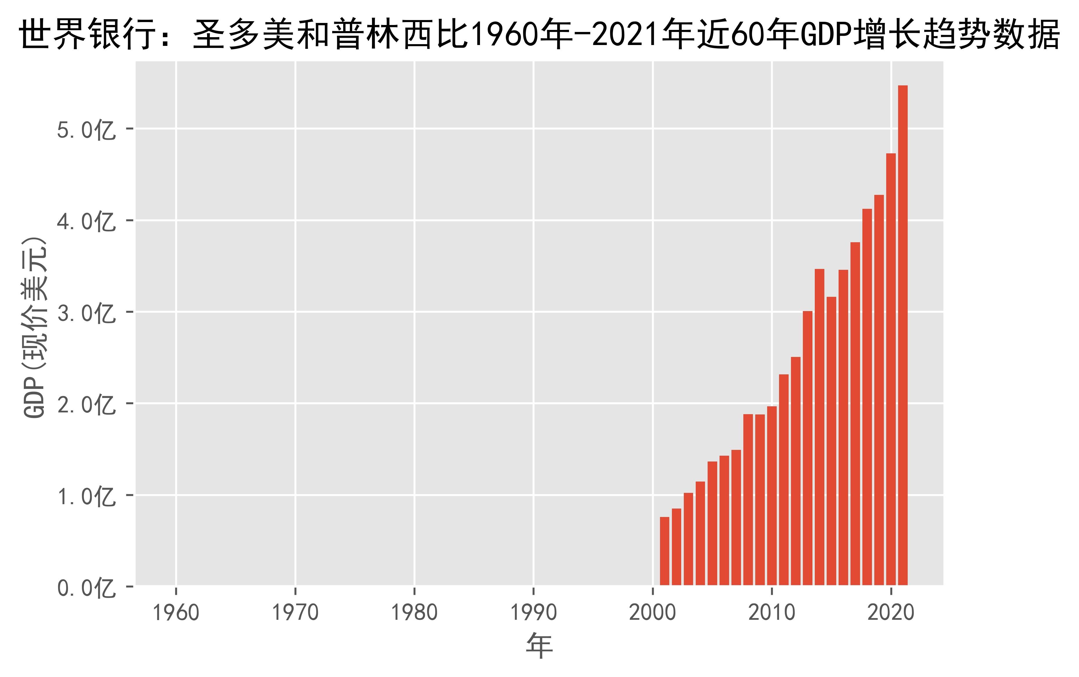 世界银行：圣多美和普林西比1960年-2021年近60年GDP增长趋势数据_方法_现价_水平