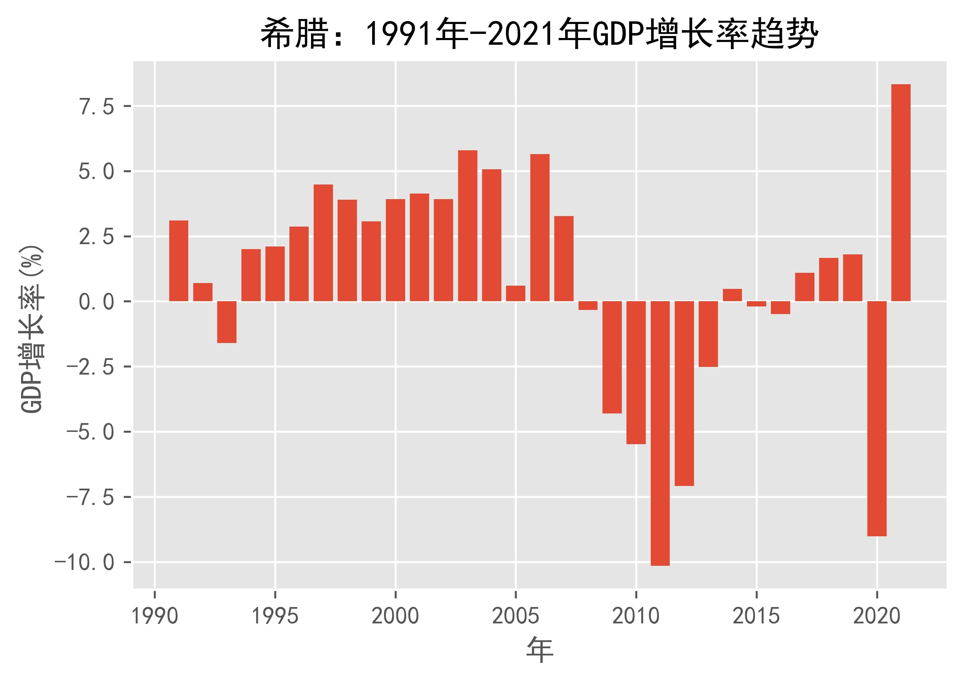 希腊：1991年-2021年GDP增长率趋势_数据_日期_来源