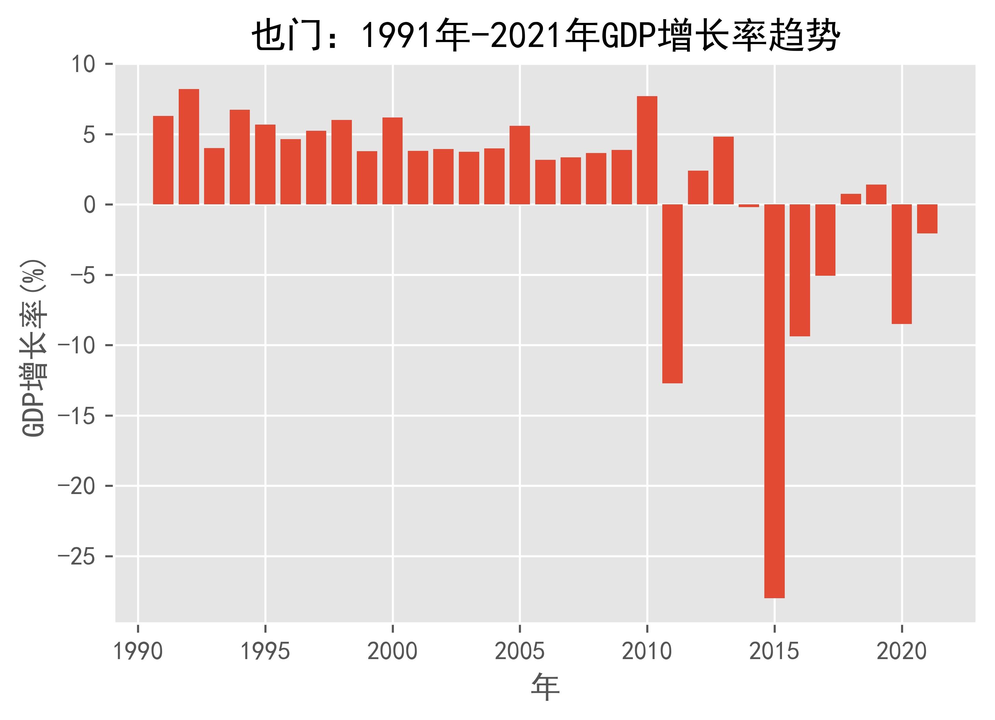 也门：1991年-2021年GDP增长率趋势_数据_Rep_日期
