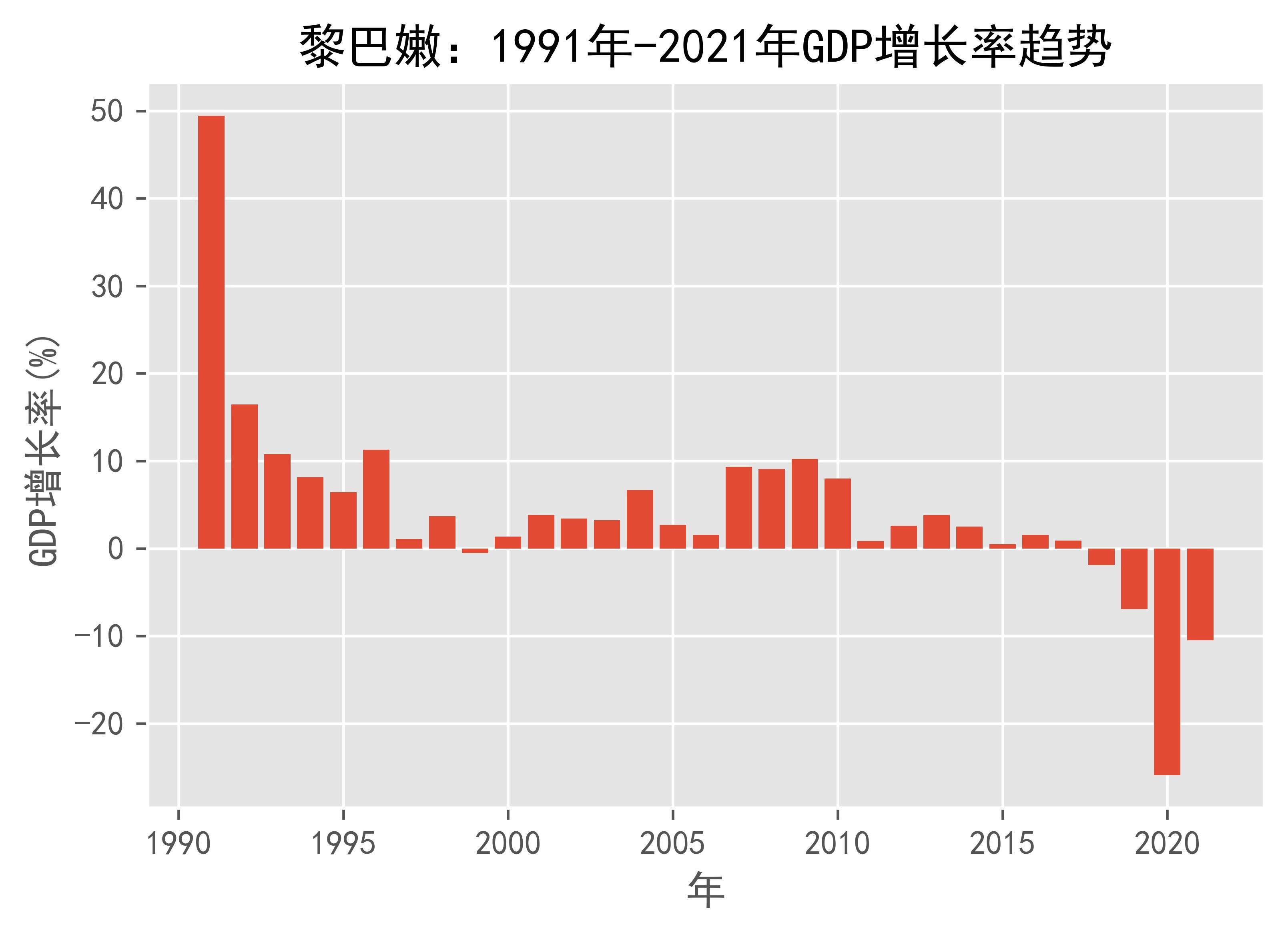 黎巴嫩：1991年-2021年GDP增长率趋势_数据_日期_Lebanon