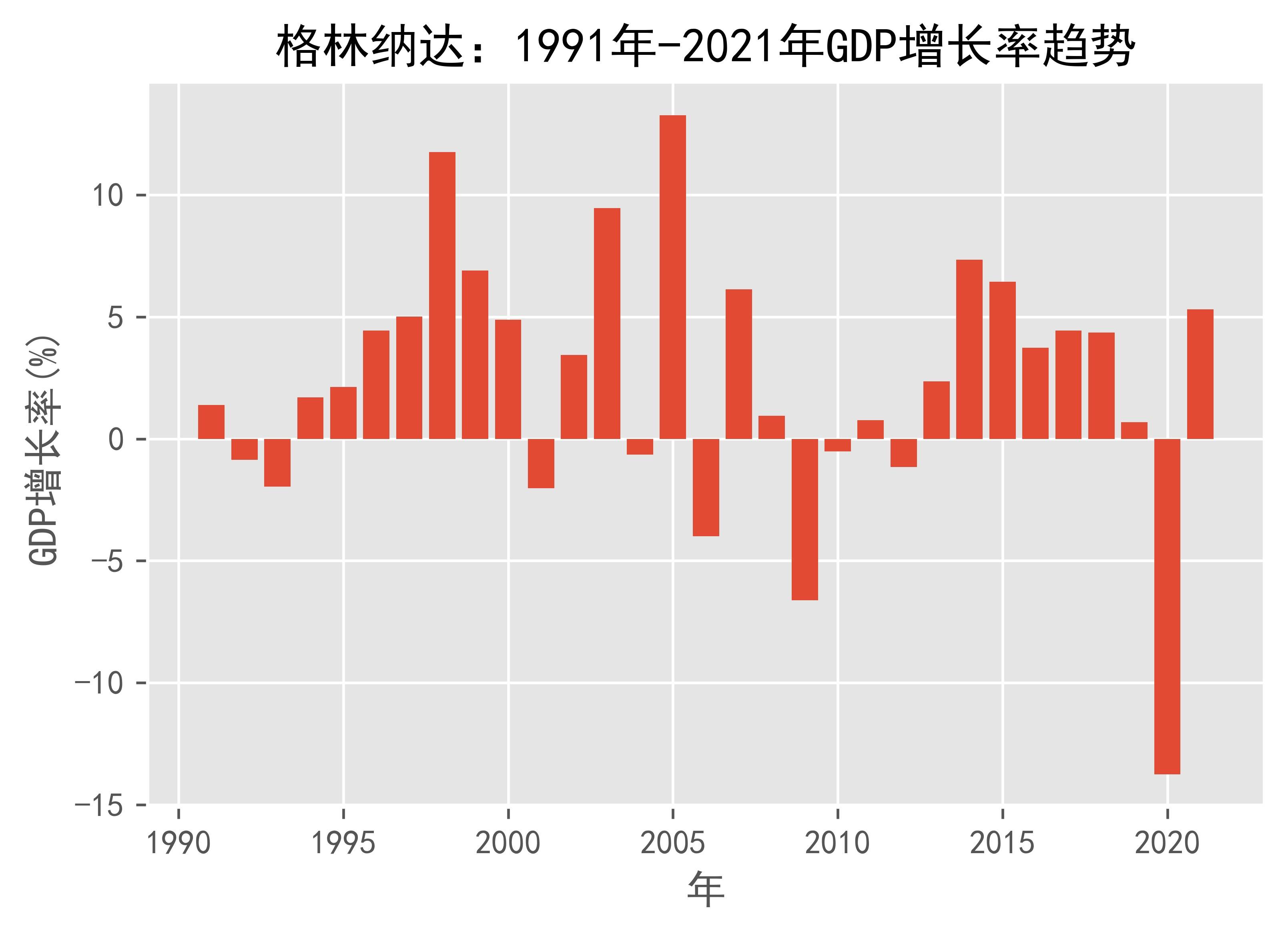 格林纳达：1991年-2021年GDP增长率趋势_数据_Grenada_日期