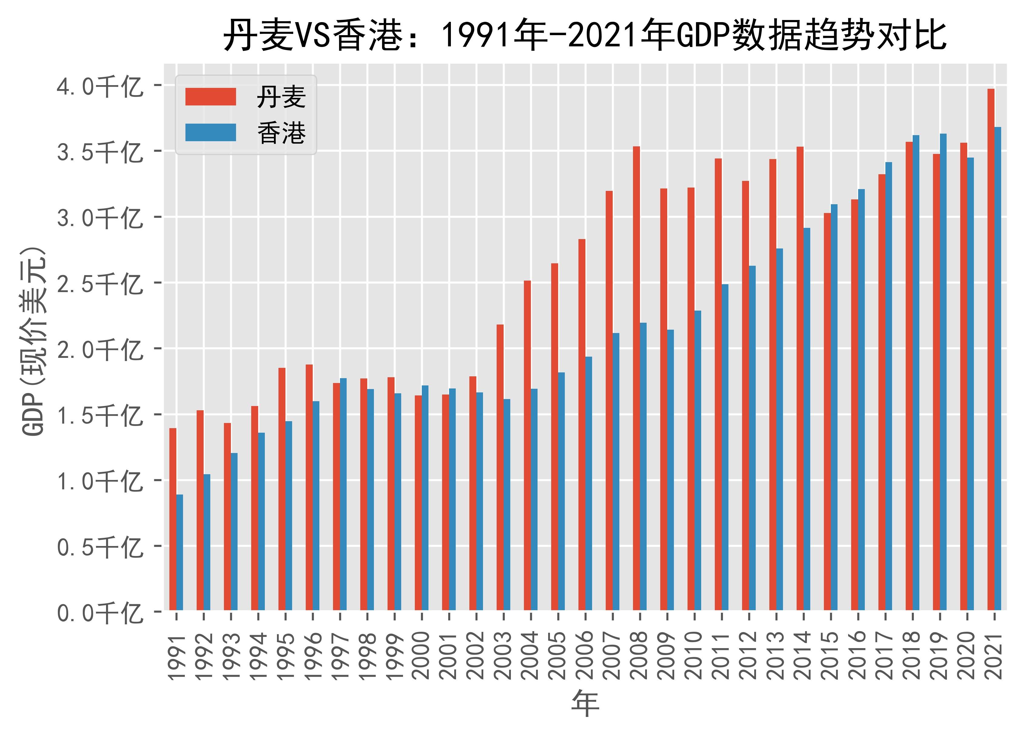 丹麦VS香港：1991年-2021年GDP数据趋势对比_Hong_China_日期