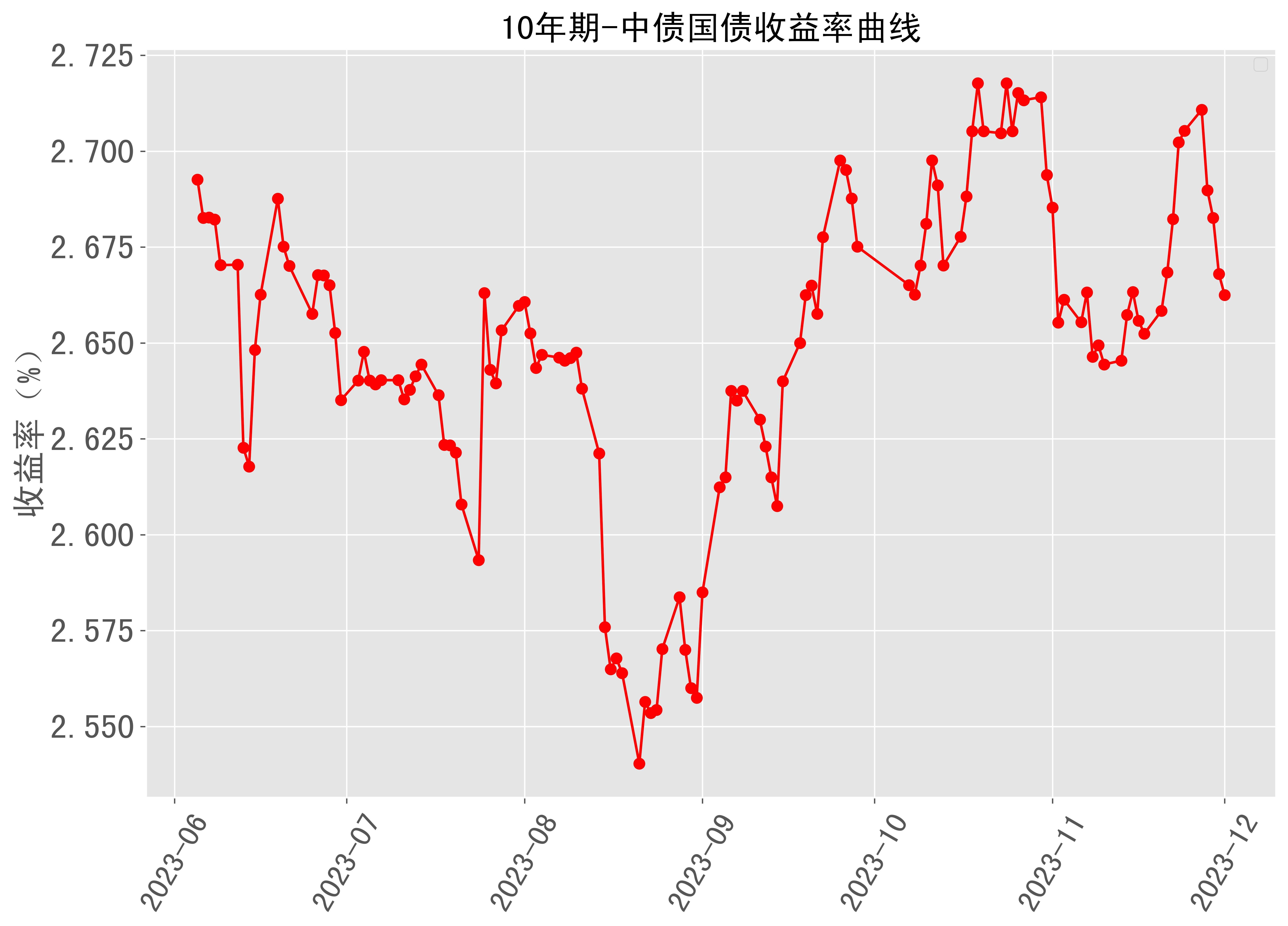 10年期中债国债收益率曲线近半年走势 2023-12-01最新更新_来源_数据
