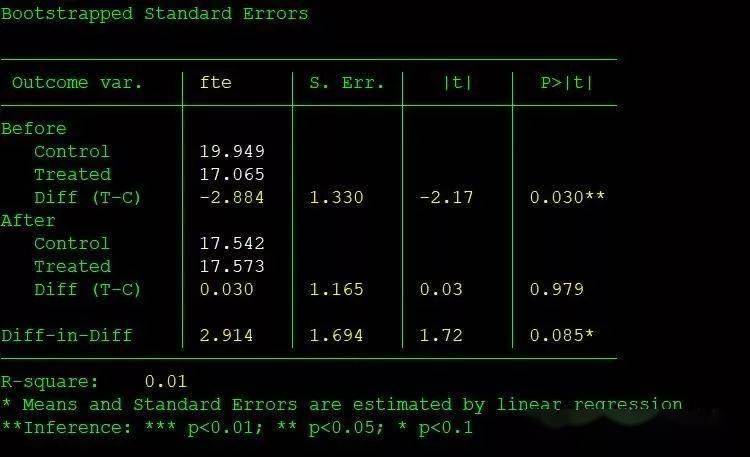 Stata+Eviews+R：倍分法/双重差分操作教程-搜狐大视野-搜狐新闻