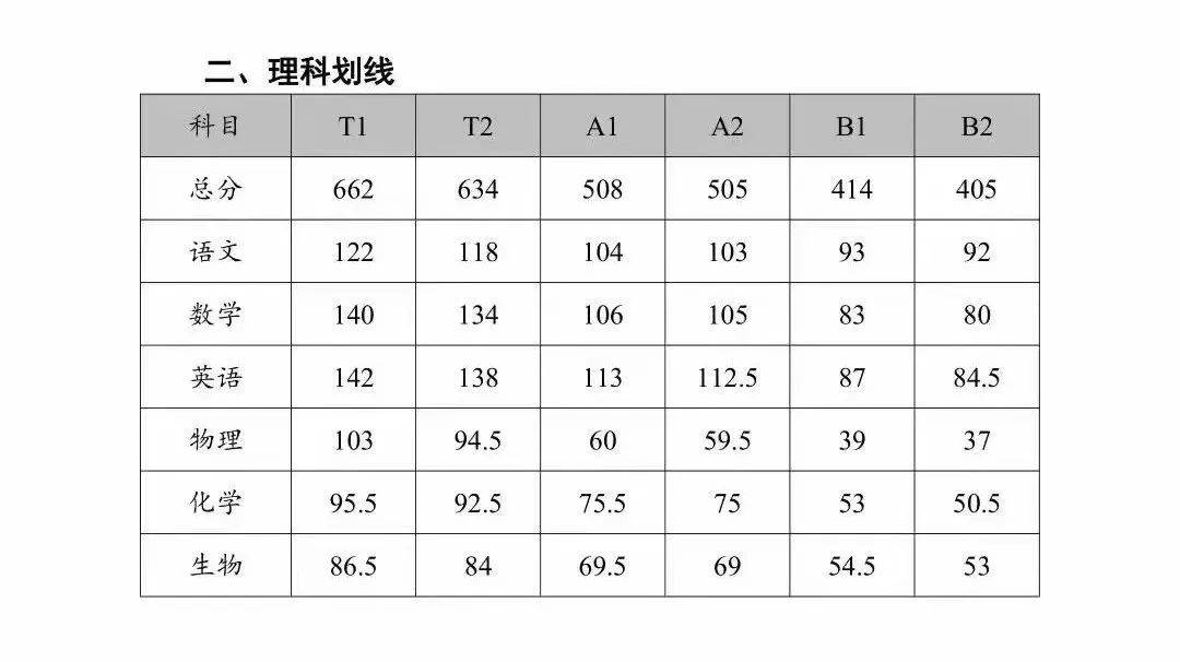 625分上985！2023宜宾一诊划线公布！-搜狐大视野-搜狐新闻