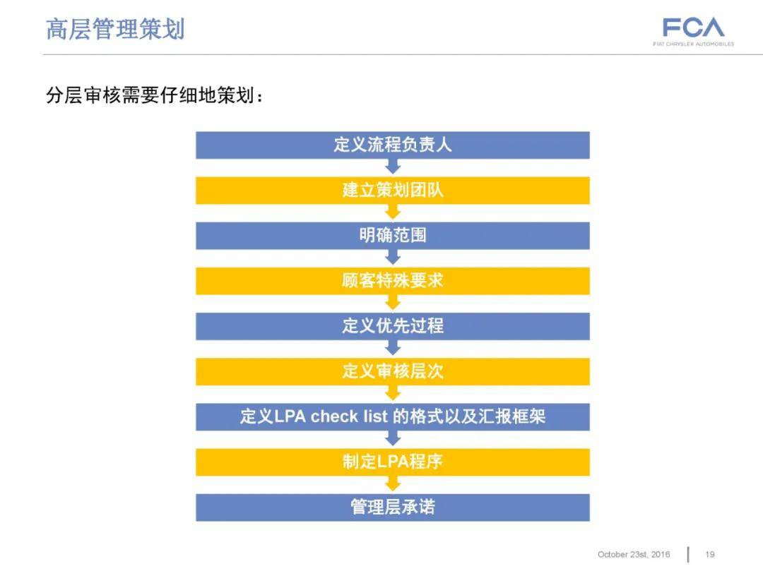 干货 | FCA 分层过程审核（ Layered Process Audits)_搜狐汽车_搜狐网