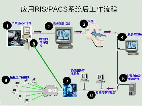 PACS、医院PACS系统的流程介绍及功能详解_影像
