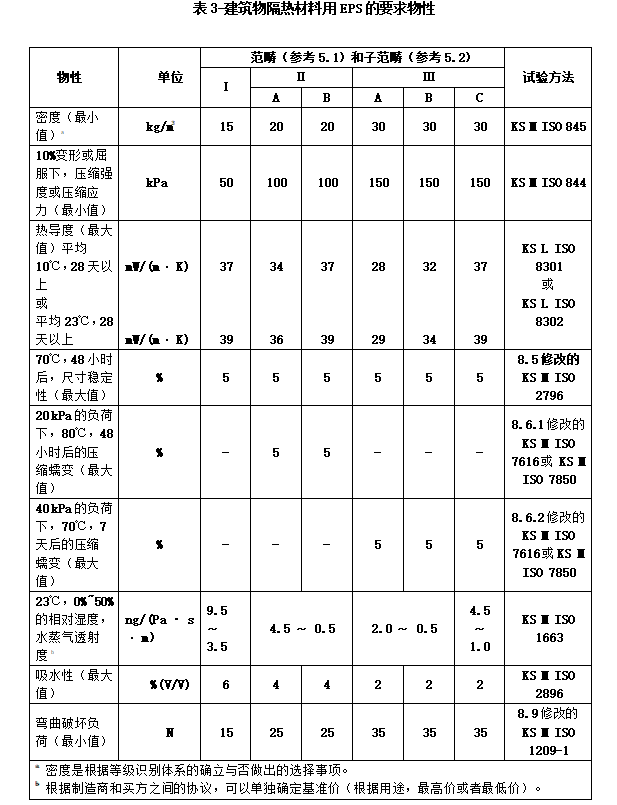 KS M ISO 4898 (硬质发泡塑料- 建筑物隔热材料 — 规格书)种类及品质标准_聚苯乙烯