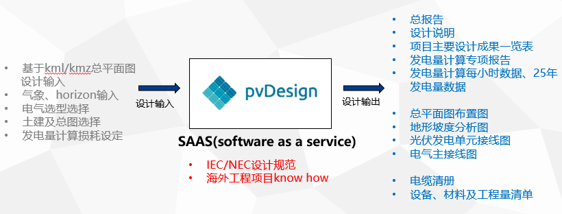 pvDesign，上海电气、BP、Engie都在用的新一代光伏电站设计软件_方案