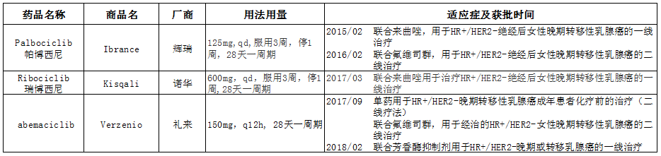 已上市乳腺癌CDK4/6抑制剂整理：Palbociclib/Ribociclib/abemaciclib_治疗