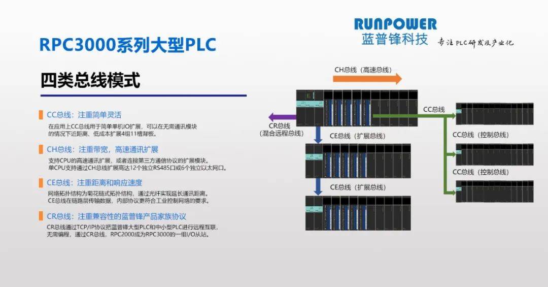 蓝普锋RPC3000系列大型PLC对外亮相-搜狐大视野-搜狐新闻