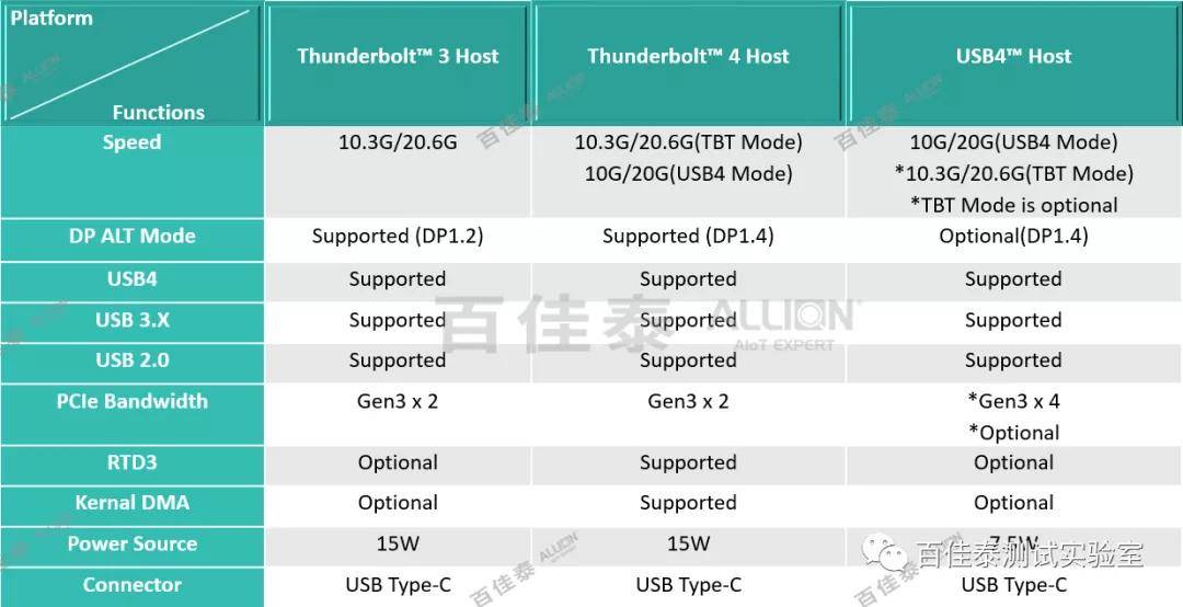 Thunderbolt 4 技术解读_Host
