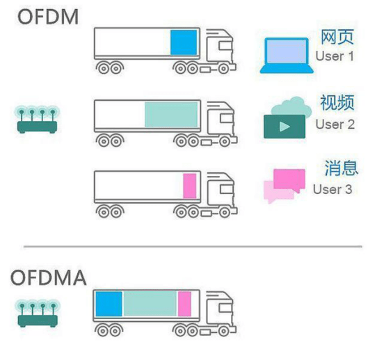 选路由器前必修！一分钟看懂 OFDMA技术和MU-MIMO技术作用_WiFi