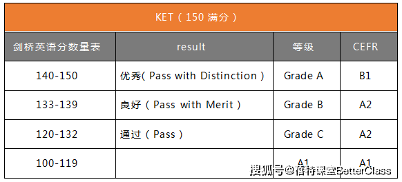 KET分数怎么换算?剑桥英语KET在线辅导老师手把手教你KET成绩换算_考试