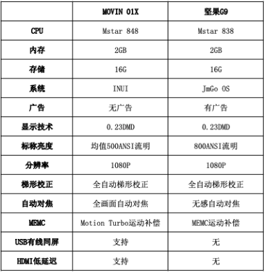 刚毕业学生党，坚果G9还是极米MOVIN 01X好呢？_驱动中国