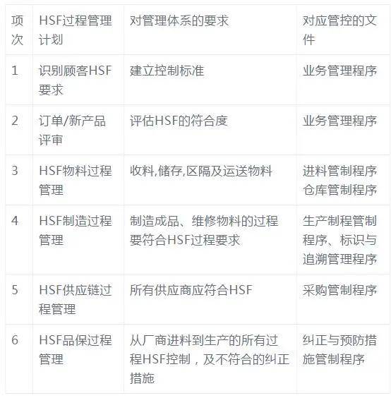 收藏 | 在引进QC080000:2017体系时，如何做好HSF_产品