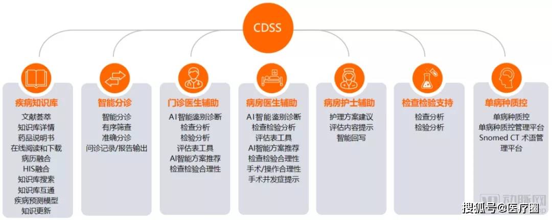 2020年CDSS研究报告：从评级深入临床流程，CDSS行业疾步迈向二次跨越_信息化