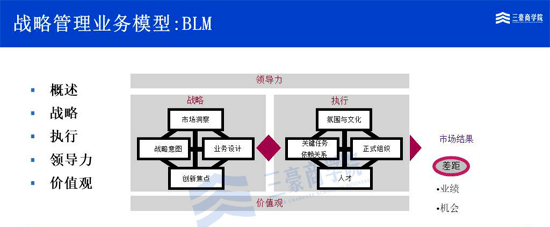 三豪商学院：解读华为战略管理BLM业务领先模型-搜狐大视野-搜狐新闻
