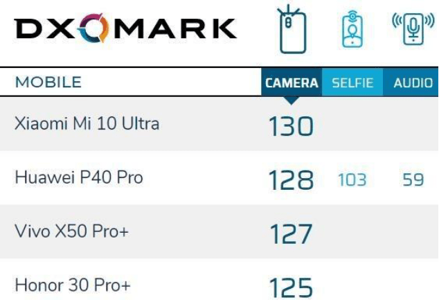 DXOMARK评分机制更新 vivo X50 Pro+引争议_测试